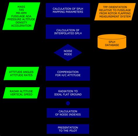 Flow Chart Of The Noise Estimation Computational Procedure Download