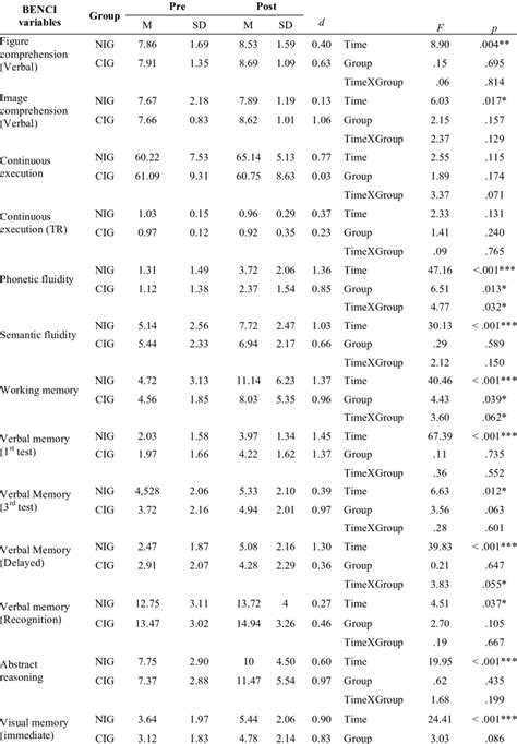 Means Standard Deviations Effect Size And Analysis Of The Differences