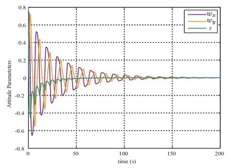 Time Histories Of The Angular Velocities Case1 Download Scientific