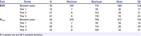 Number Of Days Between Two Consecutive Measurements Considered Within