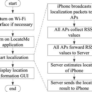 Conventional WLAN Localization Architecture Download Scientific Diagram