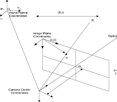 Single Camera Geometry Analysis Download Scientific Diagram
