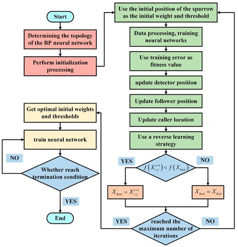 Research On A Bp Neural Network Slope Safety Coefficient Prediction