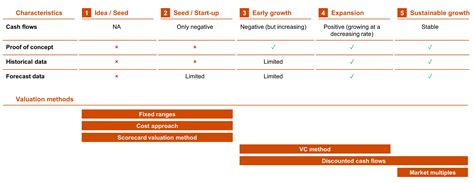 Pwc Deals Insights How To Value A Start Up Business