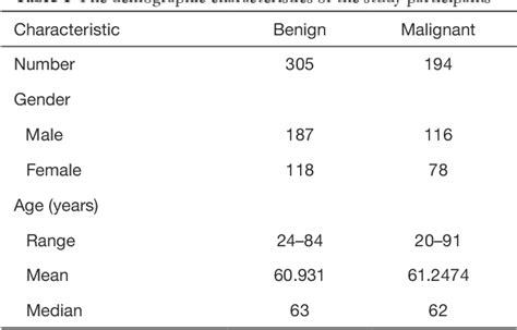Table 1 From Fully Automated Classification Of Pulmonary Nodules In Positron Emission Tomography