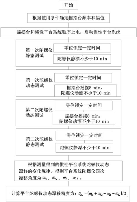 Testing Method For Dynamic Accuracy Of Inertial Platform System