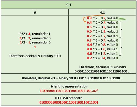02 Floating Point Rounding Error In Computer With An Example By Yasuni Chamodya Jul 2022