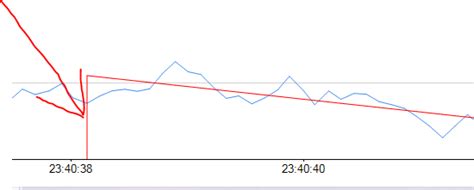 C Broken Linechart Windows Form Stack Overflow