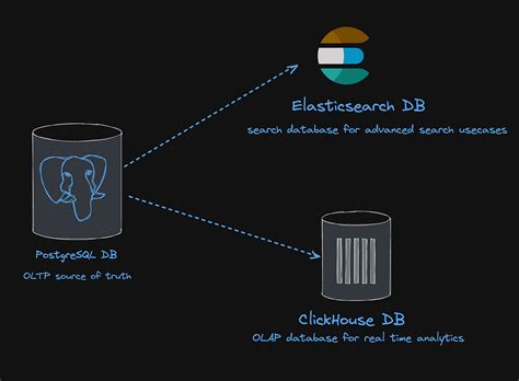 synchronizing multiple data sources in a distributed system ensuring