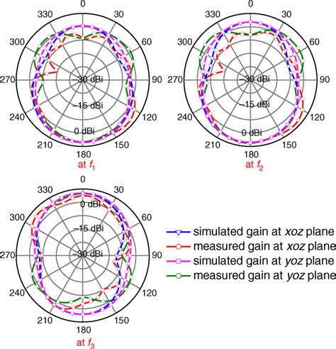Measured Total‐gain Radiation Patterns Download Scientific Diagram