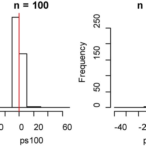 Histogram Of Bias For Fitting Data Of B Spline Method With Model 1
