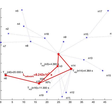 An Example Of Joint Routing And Sleep Scheduling Solution Download