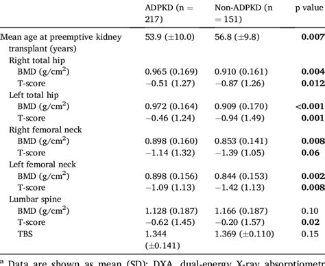 DXA Dual Energy X Ray Absorptiometry Scan Results In ADPKD And Download Scientific Diagram