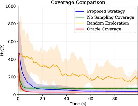 Figure 6 From Distributed Coverage Control For Spatial Processes