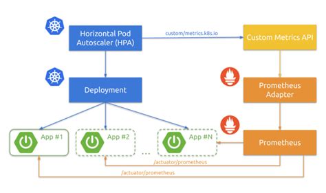 Spring Boot Autoscaling On Kubernetes Piotrs Techblog