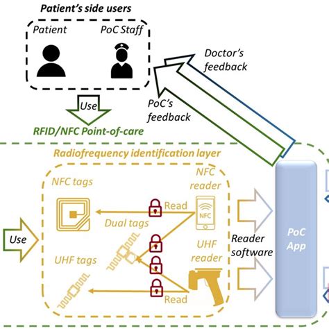 Proposed Architecture Of The Uhf Rfidnfc Poc Platform And Its Logical Download Scientific