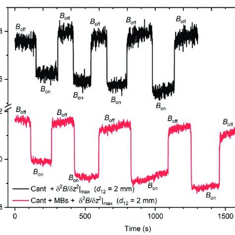 A Femm Simulation Contour Plot Of The Magnetic Field Distribution Of Download Scientific
