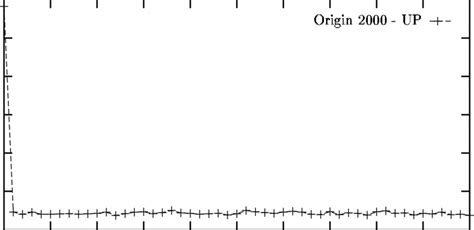 Timing Data On The Sgi Origin 2000 For 51 Executions Of Test 1 With M