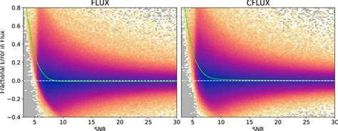 Histogram 2d For Injected Source Tests As A Function Of The True