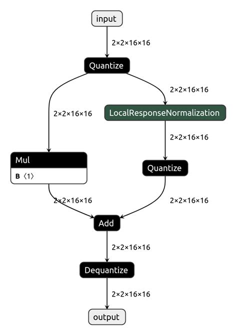 tflite generation issue with lrn · issue 40716 · tensorflow tensorflow · github
