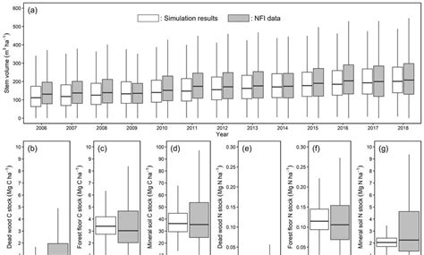 a times series comparison of the stem volume between the simulation