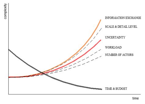 Architects Perceptions Of Complexity In Project Workflow Download Scientific Diagram