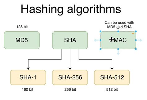 What Is Secure Hash Algorithm Sha Algorithm Cloud Computing Services What Is Cloud Computing