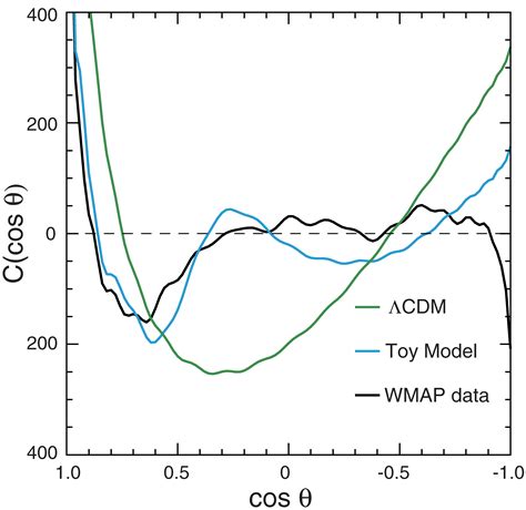 Lambda Wmap First Year Cosmological Parameters