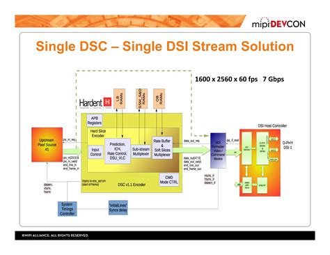 mipi devcon 2016 how to use the vesa display stream compression dsc standard to create higher