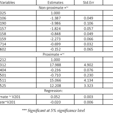 Parameter Estimates For Proximate And Non Proximate Determinants Of Download Scientific Diagram