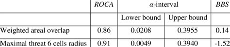 Bss And Rev Characteristics For The Two Different Nwp Post Processing