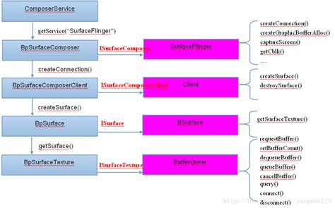 Android应用程序创建surface过程源码分析 Csdn博客