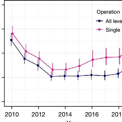 Proportion Of LDR Of All Procedures Identified Treating LDDD By Year Download Scientific