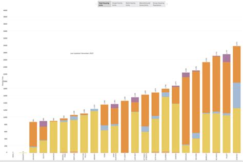 Data Visualization Transforming Local Housing Data Into Engaging Visual Narratives