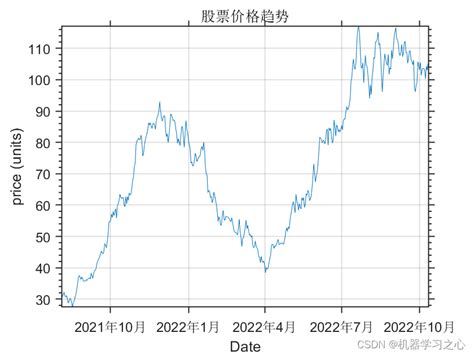 时序预测 Matlab实现贝叶斯优化cnn Lstm时间序列预测股票价格预测贝叶斯时间序列分析用于股票市场波动性预测 Csdn博客