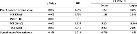 Multivariate Survival Analysis Download Scientific Diagram