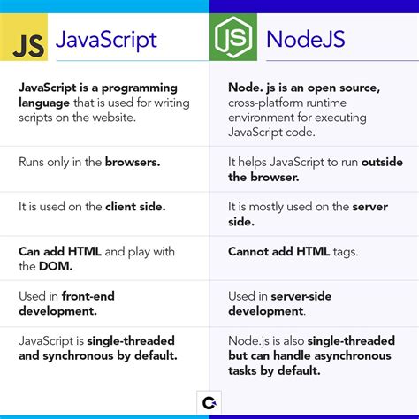 codoid innovations on linkedin codoid codoidinnovations javascript nodejs