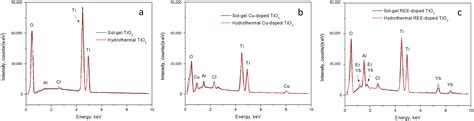Structural And Spectroscopic Characterization Of Tio2 Nanocrystalline Materials Synthesized By