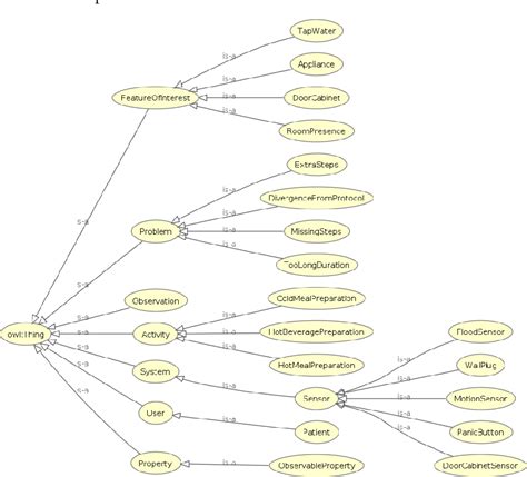 Figure 4 From A Semantic Framework To Detect Problems In Activities Of