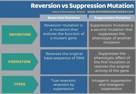 Difference Between Reversion And Suppression Mutation Compare The Difference Between Similar Terms