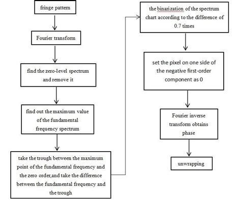 The Flow Chart Of Adaptive Spectrum Extraction Method Download