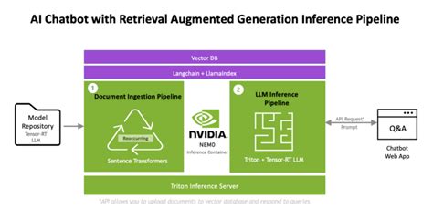 Deploying Retrieval Augmented Generation Applications On Nvidia Gh200 Delivers Accelerated