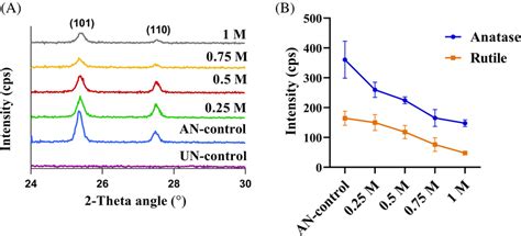 A Representative XRD Scans From Each Group Anatase And Rutile Download Scientific Diagram