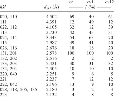 Reflection Indices D Hkl Values And Relative Peak Intensities In The Download Scientific