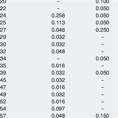 Allelic Frequency Average Size Of Alleles And Allelic Range Of Control Download Scientific