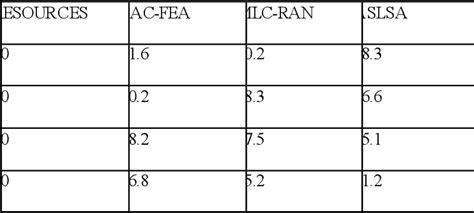 table 4 from design of optimal service scheduling based task allocation