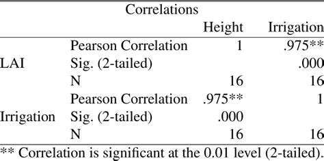 Correlation Between Lai And Irrigation In 2020 Source Authors Own
