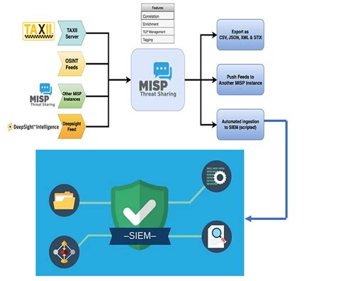 Open Source Threat Intelligence Platform Tecmee Technologies
