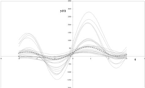 Andrews Curves On Catchment Characteristics Using Gt Download Scientific Diagram