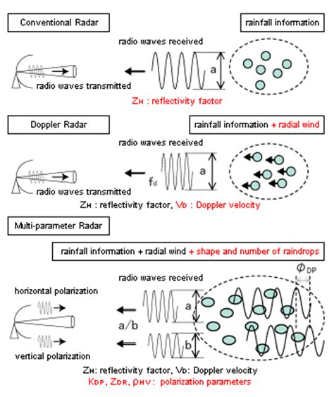 X Band Multiparameter Radar Radar Type